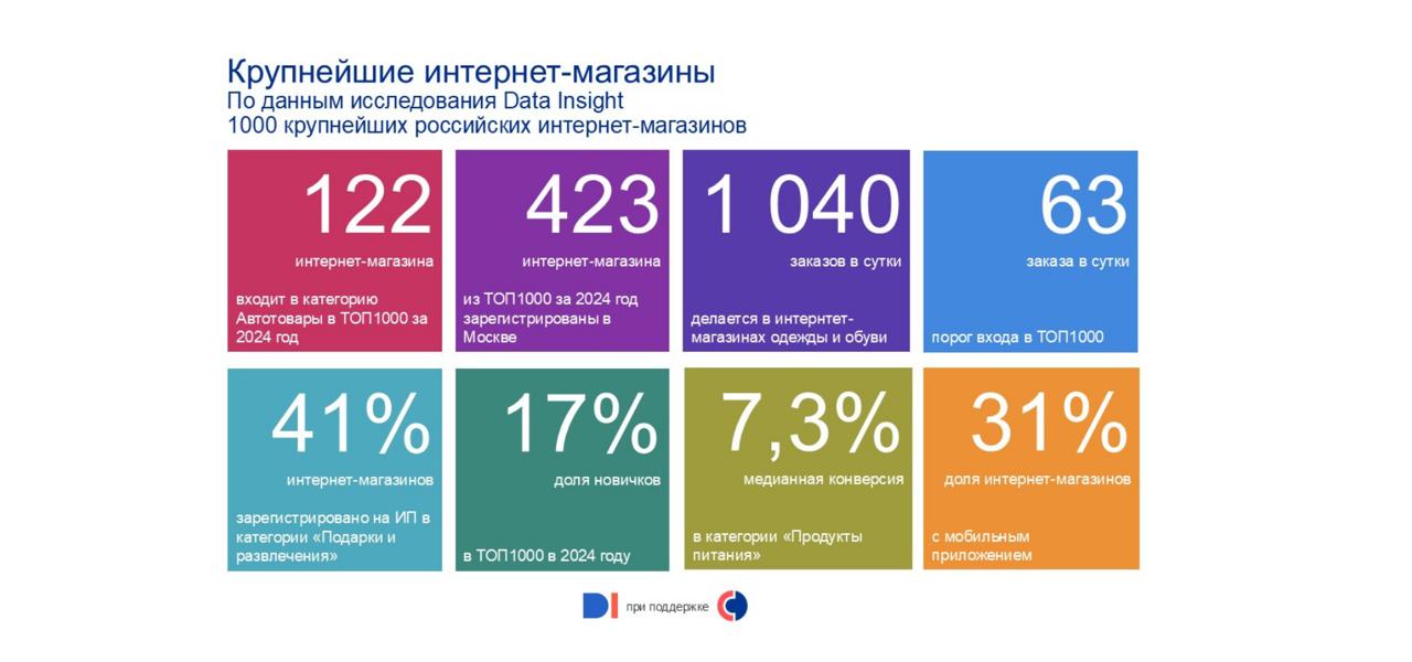 Интернет-торговля в России 2025 - маркетинговое исследование от агентства Data Insight